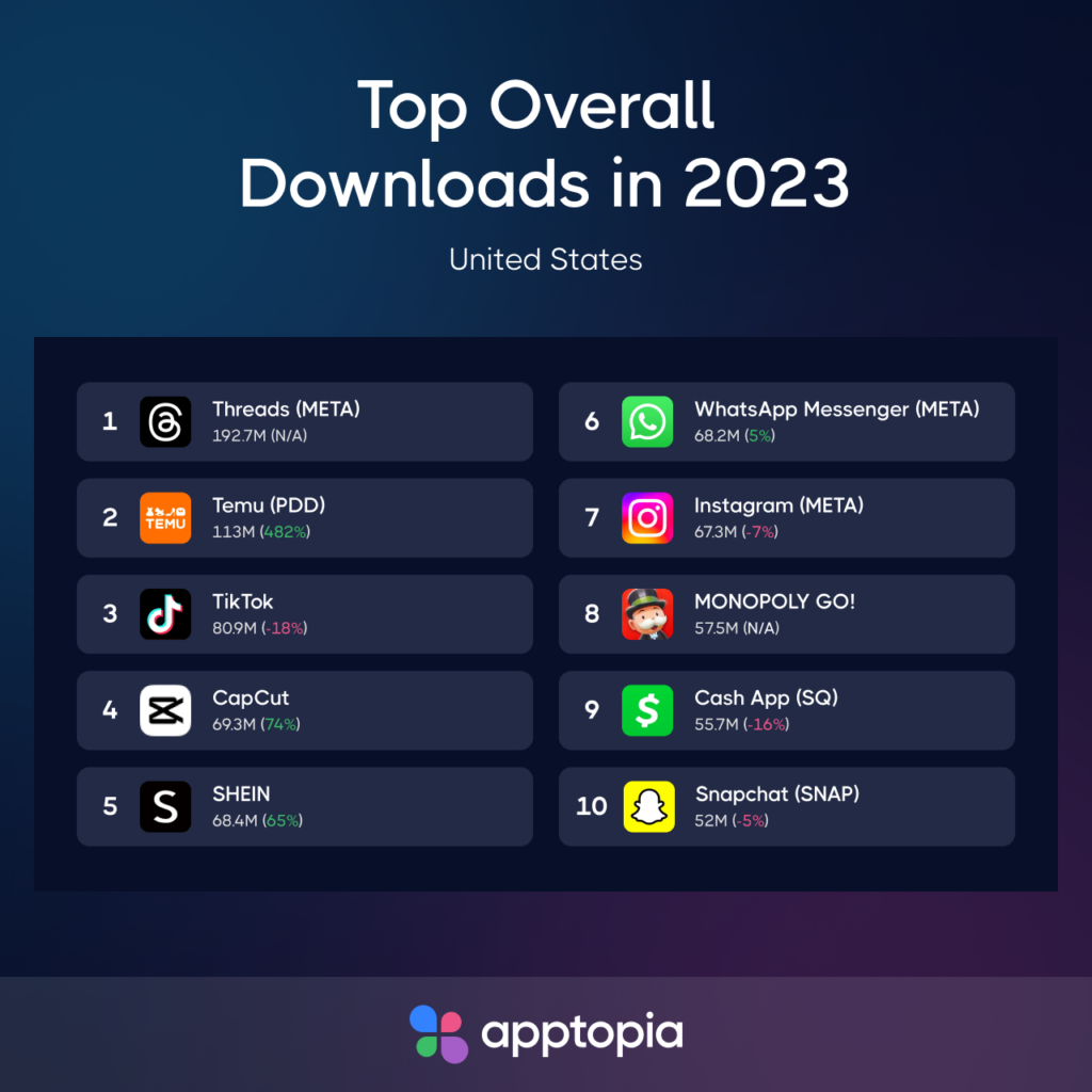 The Most Downloaded Apps in the US in 2023 - Apptopia