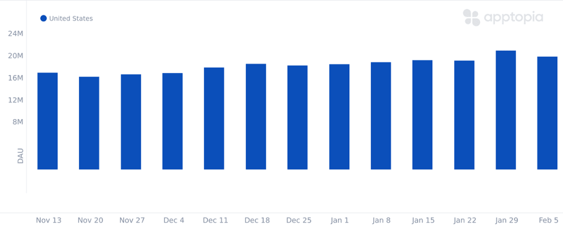 Temu takes a dip in February; pressure on Amazon cools - Apptopia