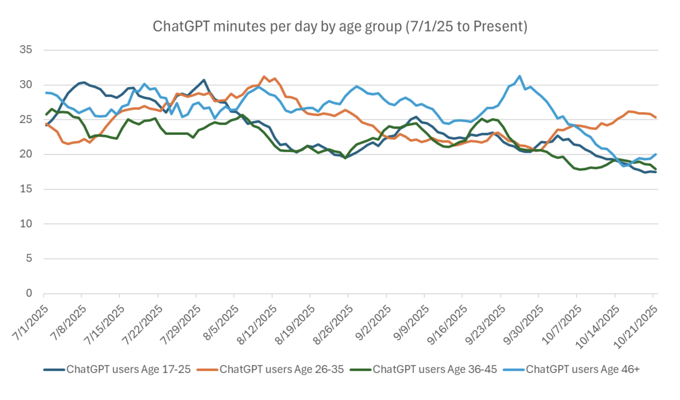 ChatGPT slowdown; maybe they should have deployed a Vibe Nano Banana ...