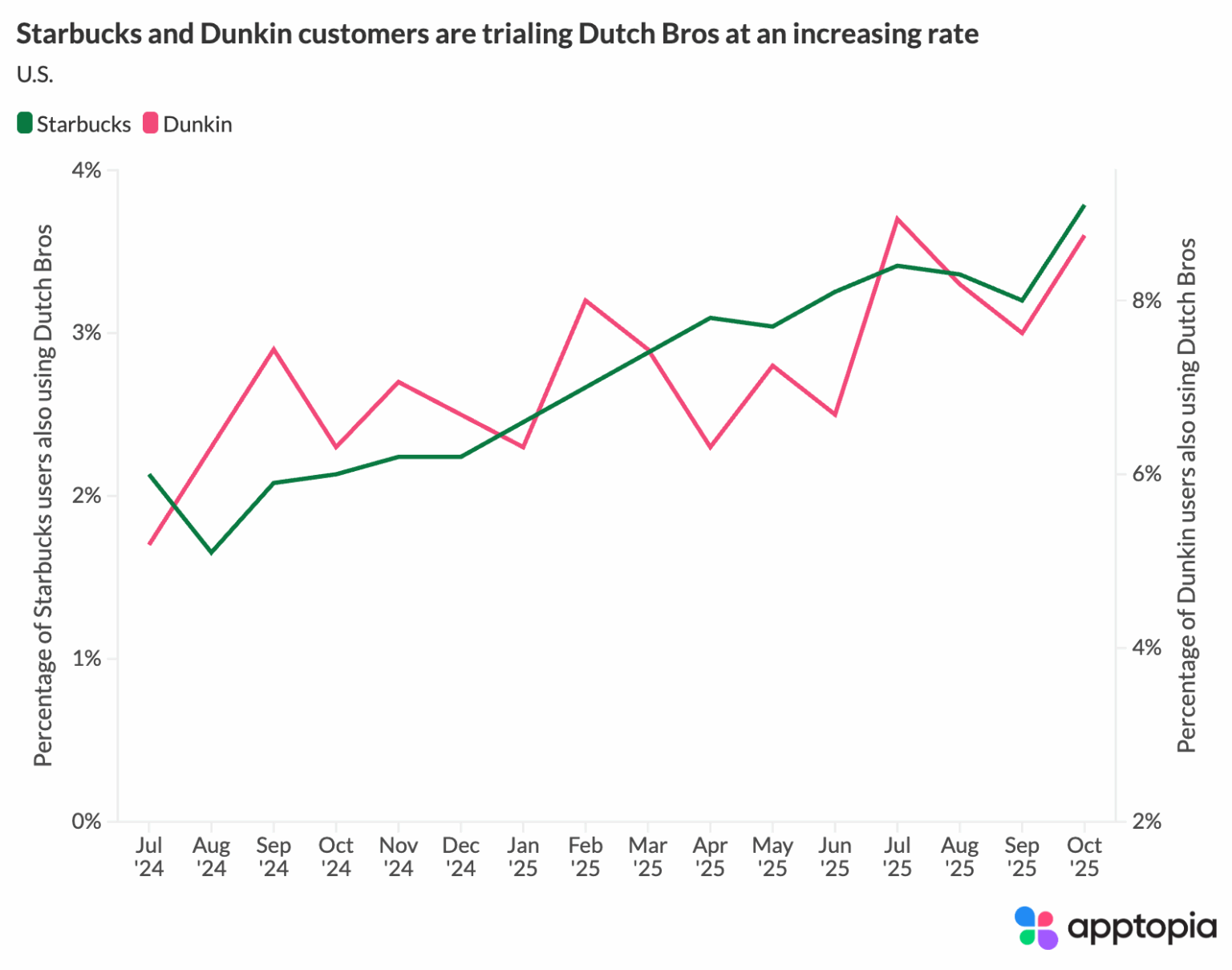Starbucks Churn Jumps 36% Among Power Users as Dutch Bros Surges—But Is ...
