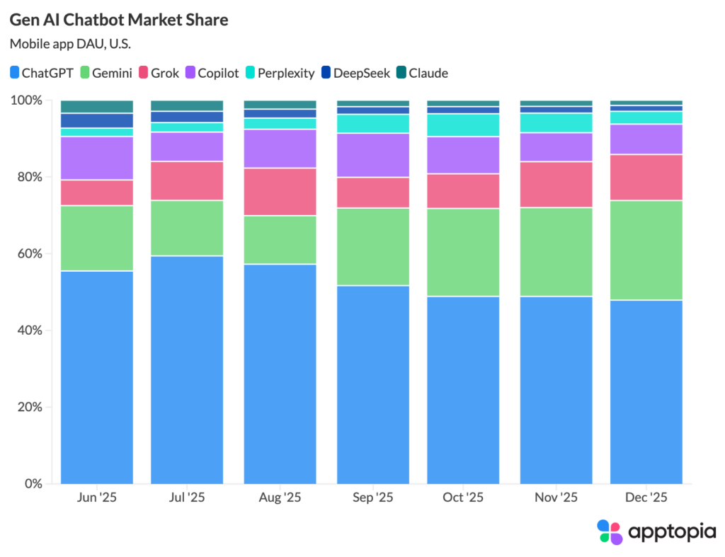 Gen AI Chatbots: January 2026 Apptopia Data Brief - Apptopia