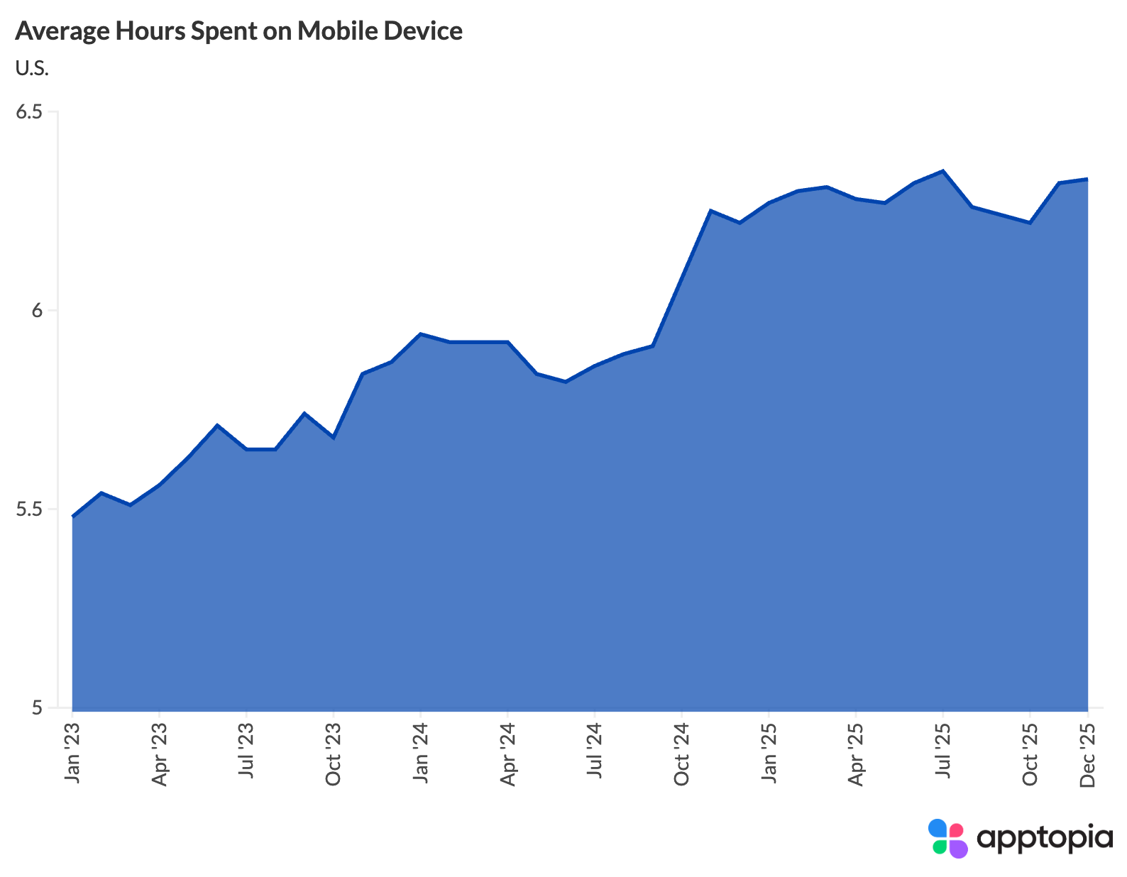 Americans now spend 6.3 hours per day on their phones, up an hour from ...