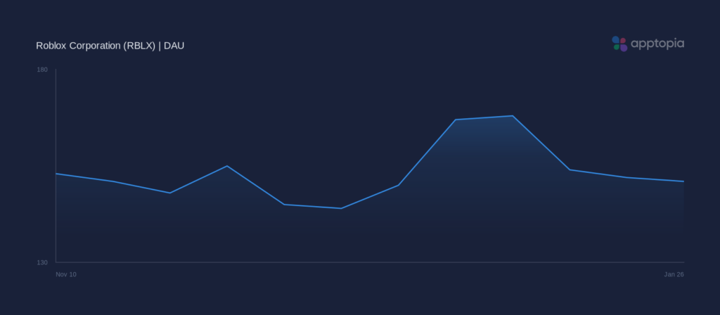 Roblox Downloads Down 7.6% WoW - Apptopia