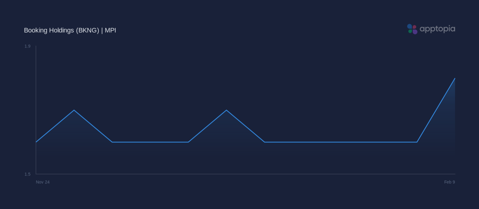 Booking Holdings' Download Spike Masks a Retention Problem - Apptopia