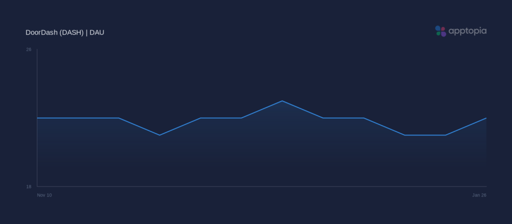 DoorDash (DASH) Signals Strength Heading Into Q1 - Apptopia