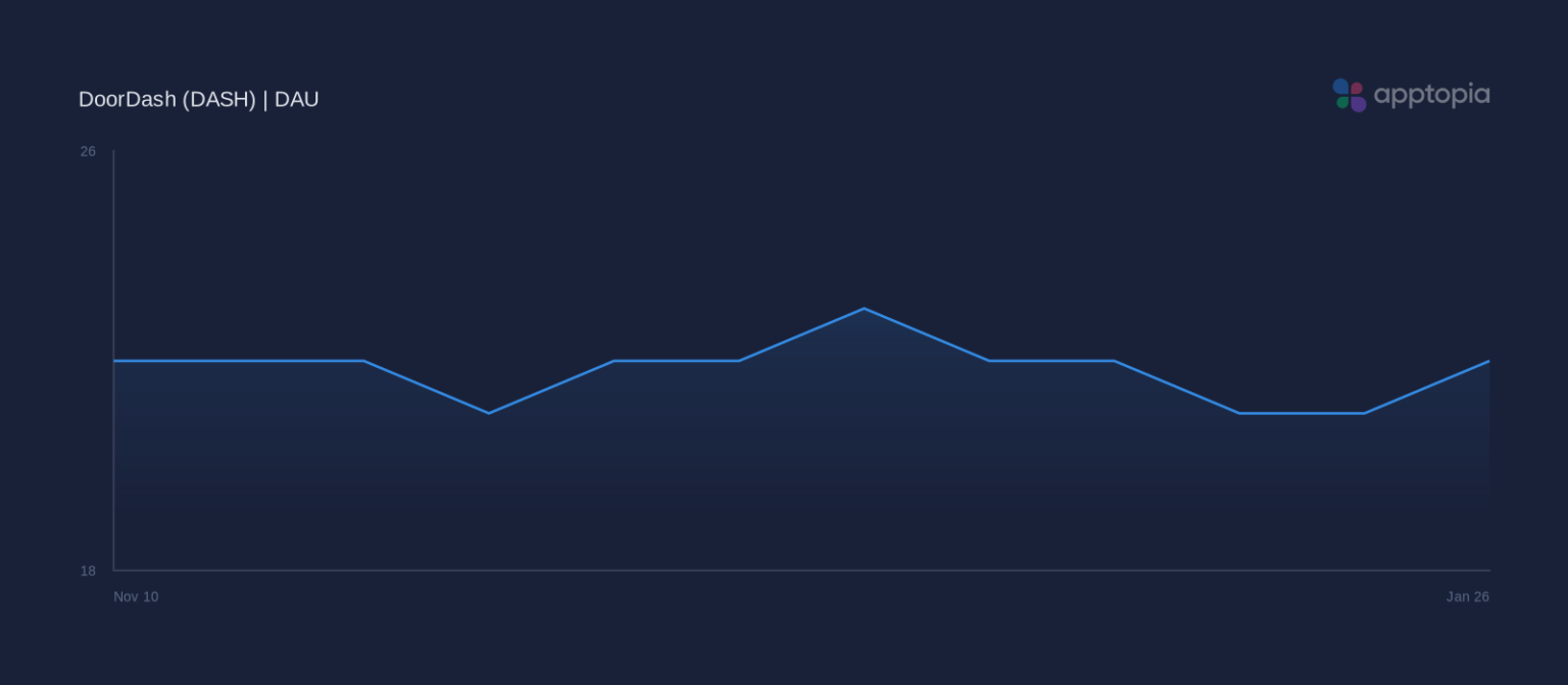 DoorDash (DASH) Signals Strength Heading Into Q1 - Apptopia