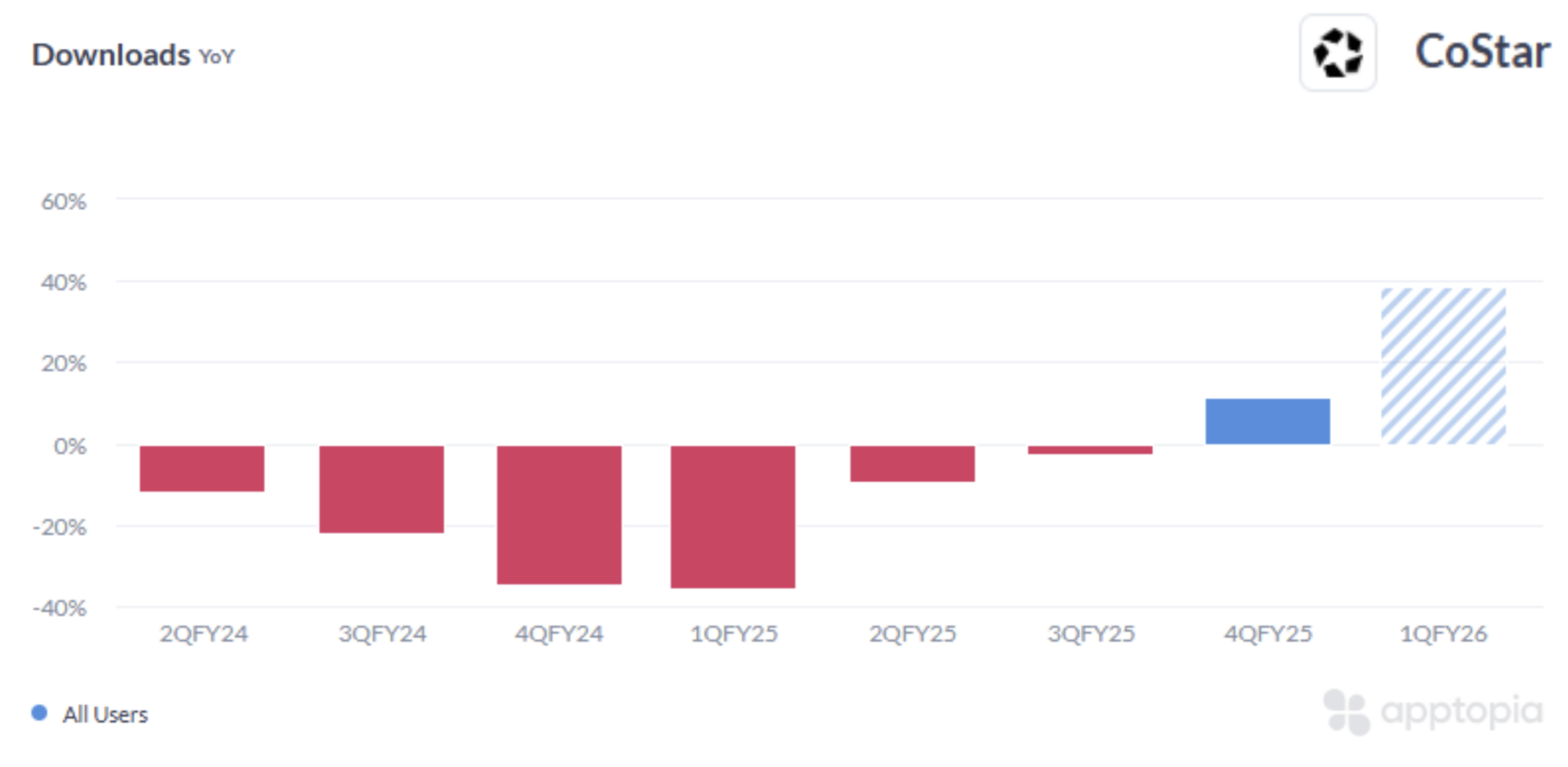 CoStar is Adding Users Fast, and it’s Not Just Due to Super Bowl Ads ...