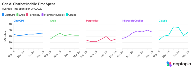 Gen AI Chatbots: April 2026 Apptopia Data Brief, ChatGPT drops below 40 ...
