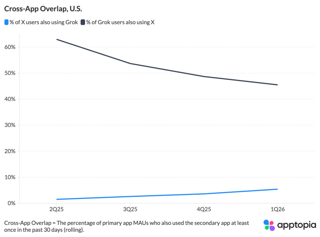 SpaceX IPO deep dive on Grok and X: App data signs are positive - Apptopia
