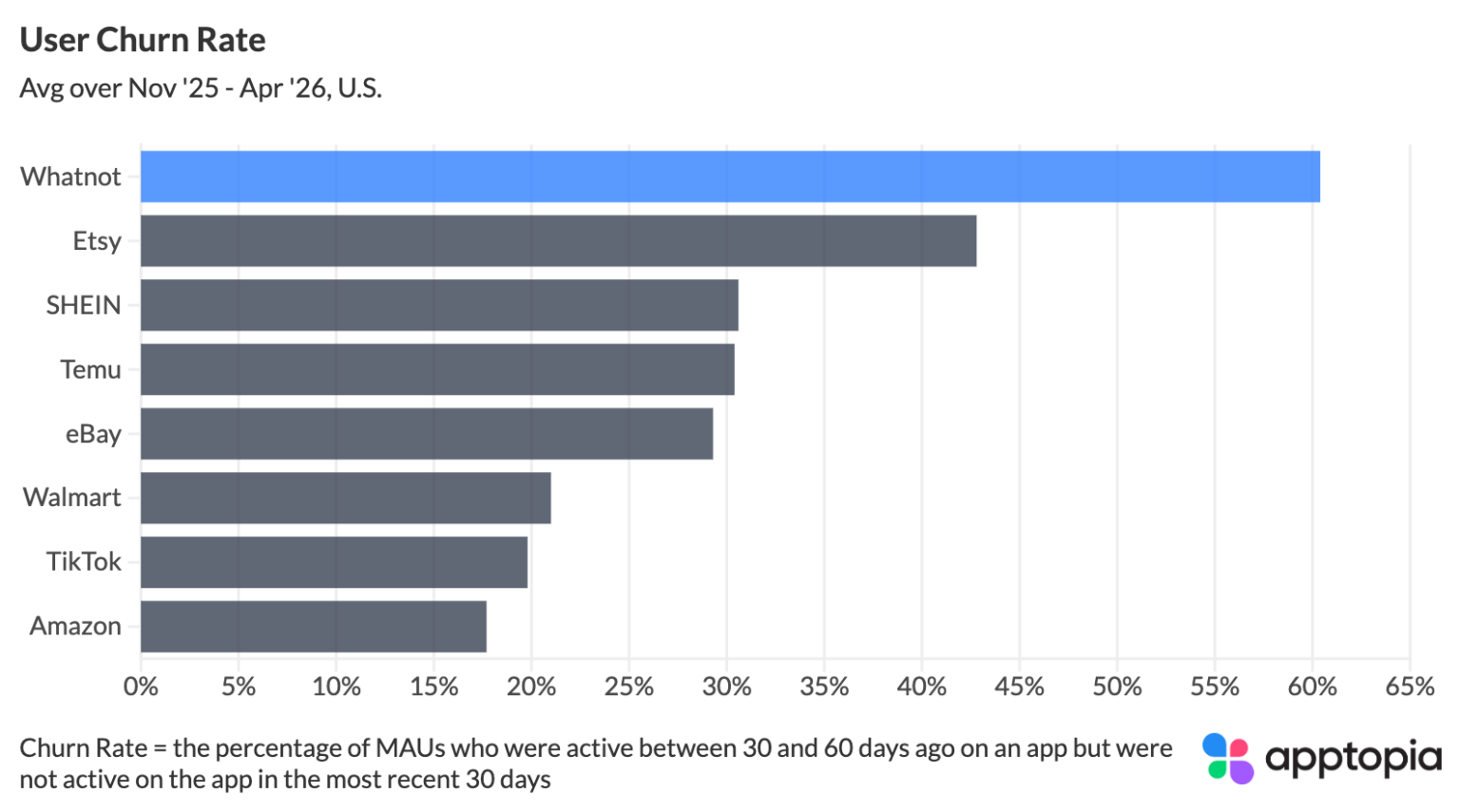 Whatnot Hits Record Downloads in April, Rivals TikTok Engagement - Apptopia