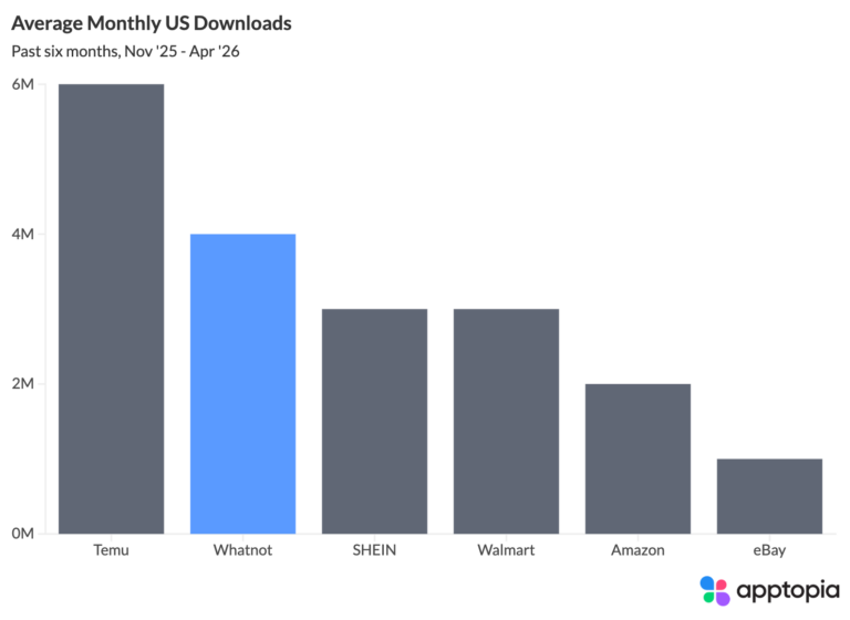 Whatnot Hits Record Downloads in April, Rivals TikTok Engagement - Apptopia