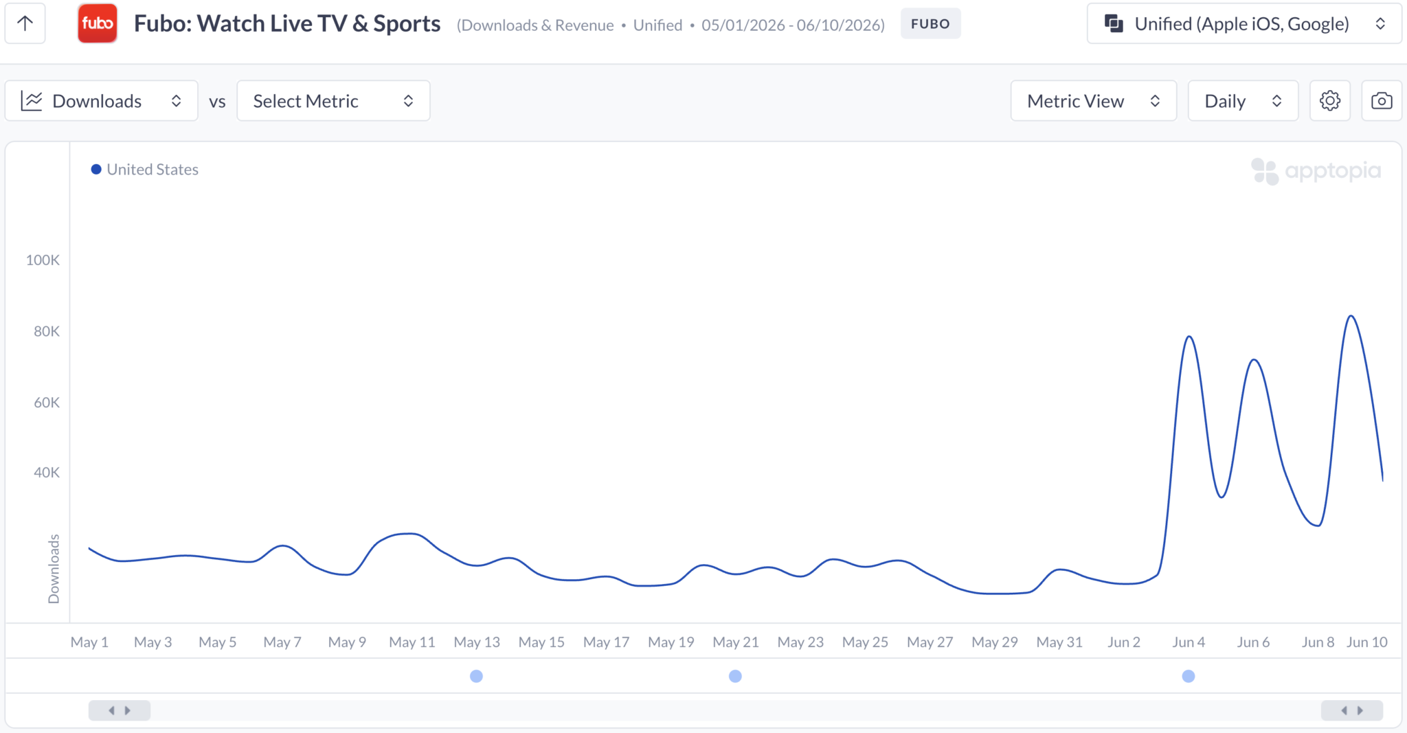 2026 NBA Finals Draws New Users to Streaming Apps - Apptopia