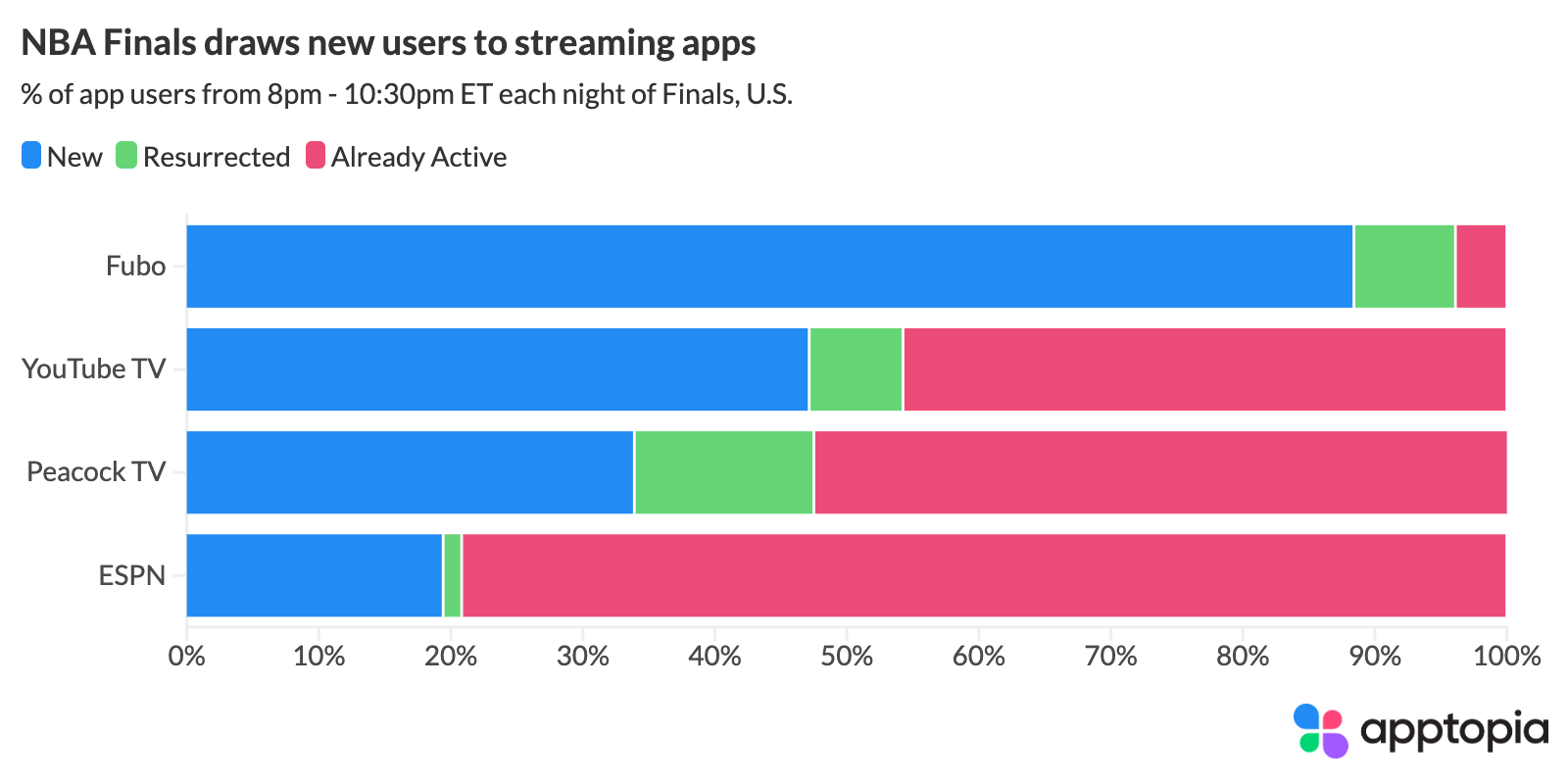 2026 NBA Finals Draws New Users to Streaming Apps - Apptopia